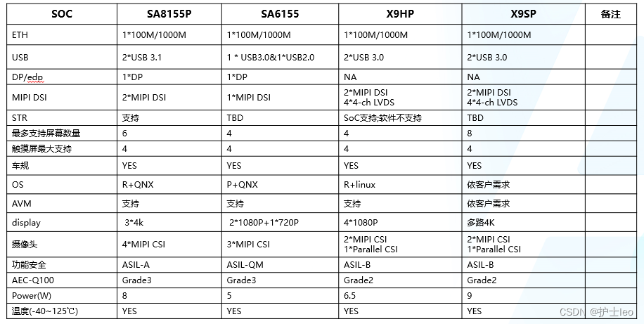主流几款SOC对比_soc芯片对比-CSDN博客