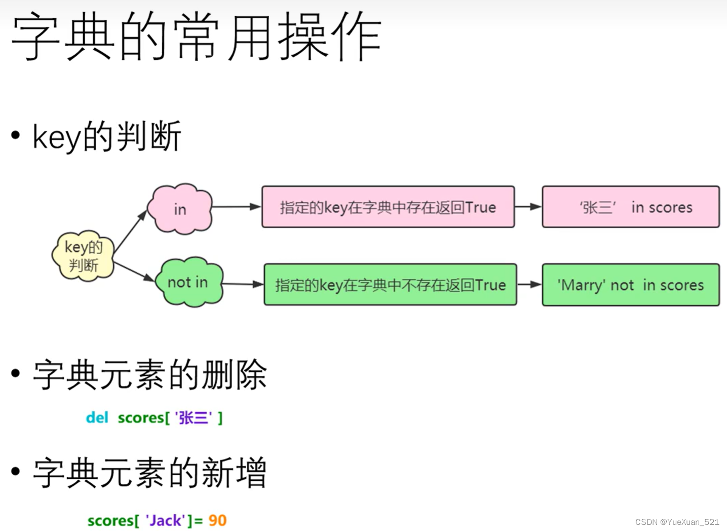 Python字典 Csdn博客