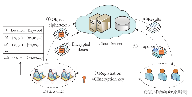读书笔记--Lightweight Privacy-Preserving Spatial Keyword Query over Encrypted Cloud Data_titprivacy ...
