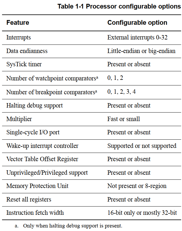ARM cortex M0+ introduction_cortex -m0+技术参考手册 (trm)-CSDN博客