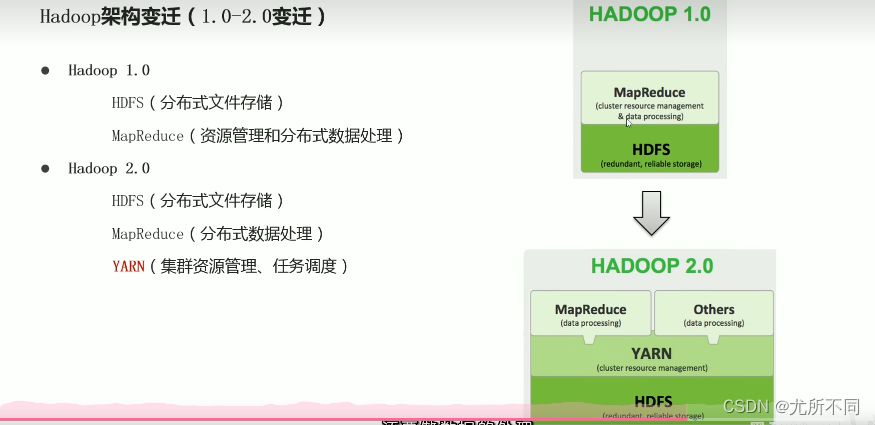 Hadoop介绍_hadoop 命令-archives和--files区别-CSDN博客