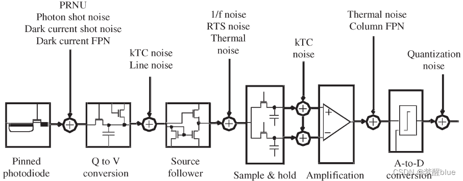 A Comprehensive Tool for Modeling CMOS Image-Sensor-Noise Performance论文总结及翻译_vertical fpn-CSDN博客