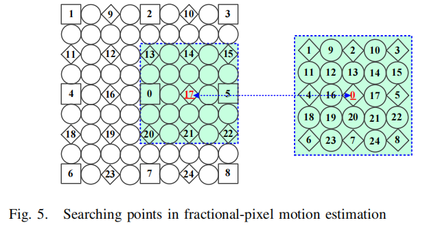 GPU视频压缩2—Multiple Layer Parallel Motion Estimation on GPU for High Efficiency Video Coding (HEVC ...