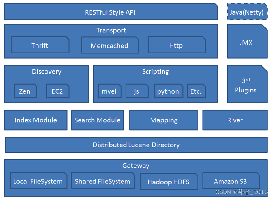 Elasticsearch 分布式架构原理elasticsearch中的分布式架构是如何工作的 Csdn博客