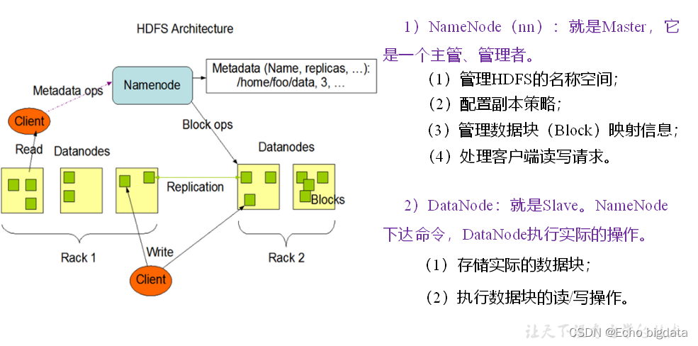 史上最详细的HDFS讲解（含面试重点）_hdfs超详细讲解 西门催雪-CSDN博客