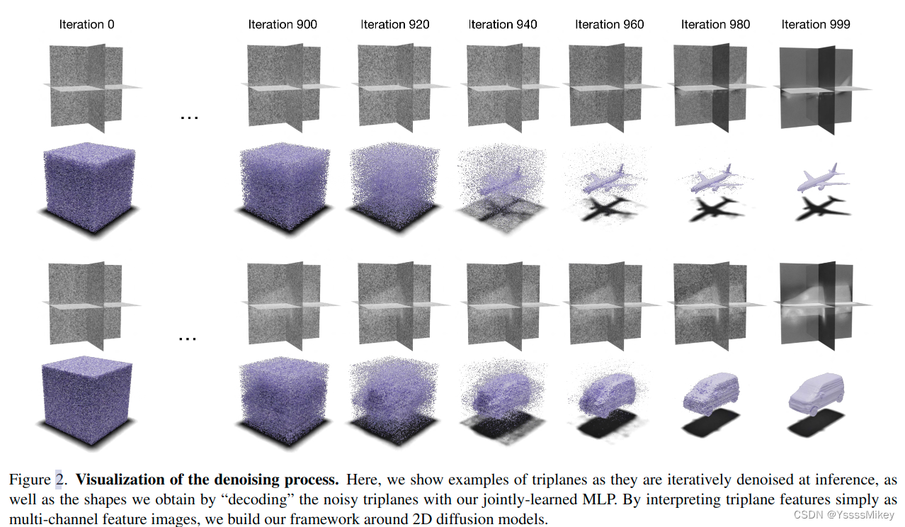 论文带读——3D Neural Field Generation using Triplane Diffusion-CSDN博客