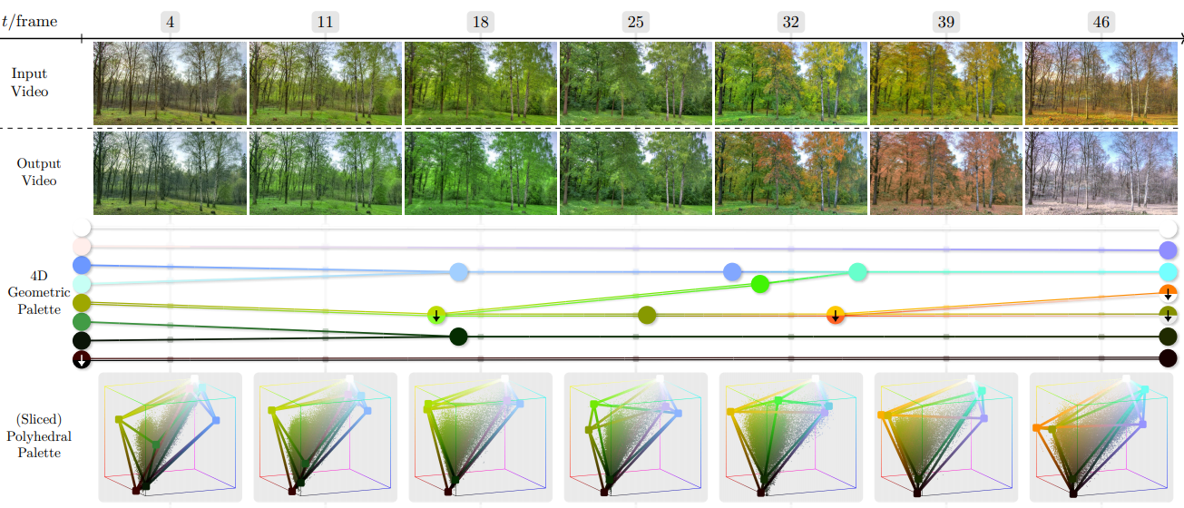 开源视频重着色的代码_video recoloring via spatial-temporal geometric pa-CSDN博客