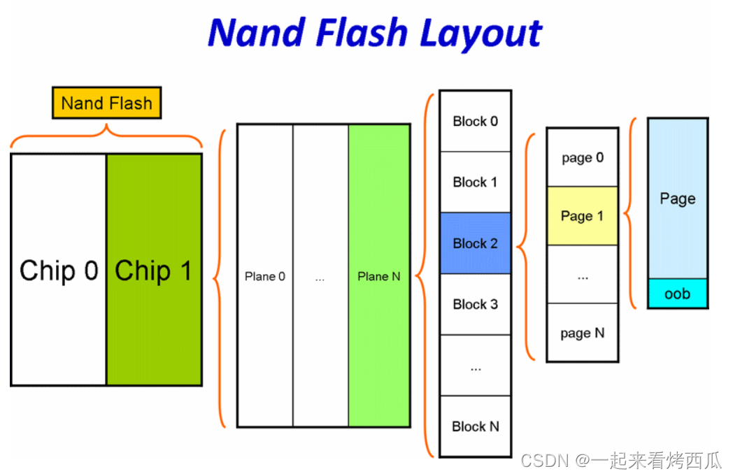 NAND flash基本概念整理_nand die是什么意思-CSDN博客
