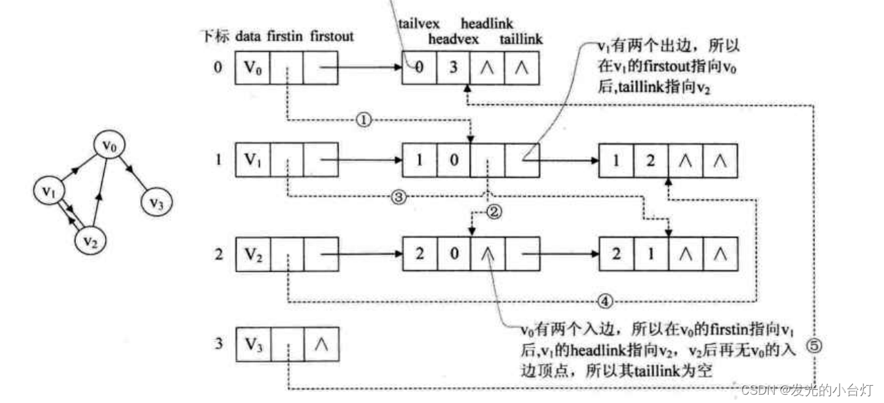 【学习笔记】数据结构与算法：图数据结构与算法图的顶点和边的关系 Csdn博客