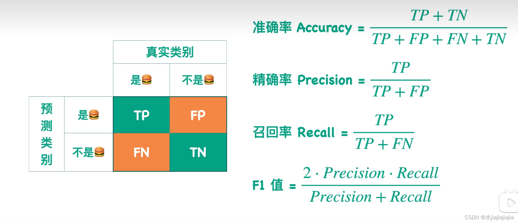 Accuracy（准确率）precision精准率）recall召回率） F1值accuracy和precision计算公式 Csdn博客 2190