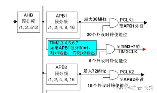 Stm32使用通用定时器中断服务程序实现ms级延时中断延时程序 Csdn博客