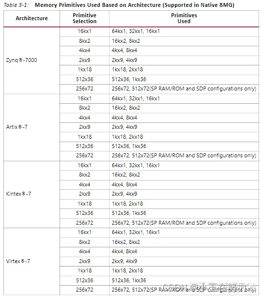 RAM-IP核配置及使用_ram ip-CSDN博客
