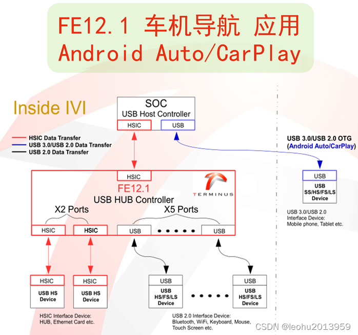 HSIC转USB国产芯片，HSIC接口，HSIC HUB 扩展_hsic-2hs-CSDN博客