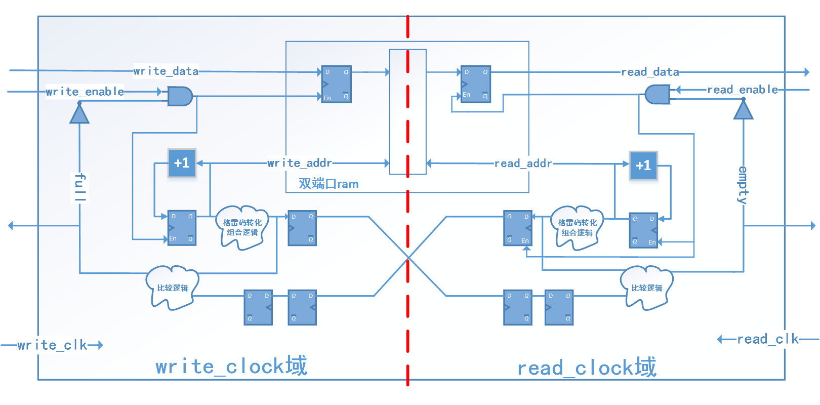 FPGA学习笔记——跨时钟域（CDC）设计之多bit信号同步_多bit同步 skew约束-CSDN博客