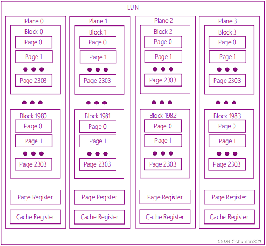 1.1 NAND介绍_3d nand试题资料-CSDN博客