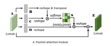 第七周作业：注意力机制学习的part2_for the spatial attention branch, we learn the spa-CSDN博客