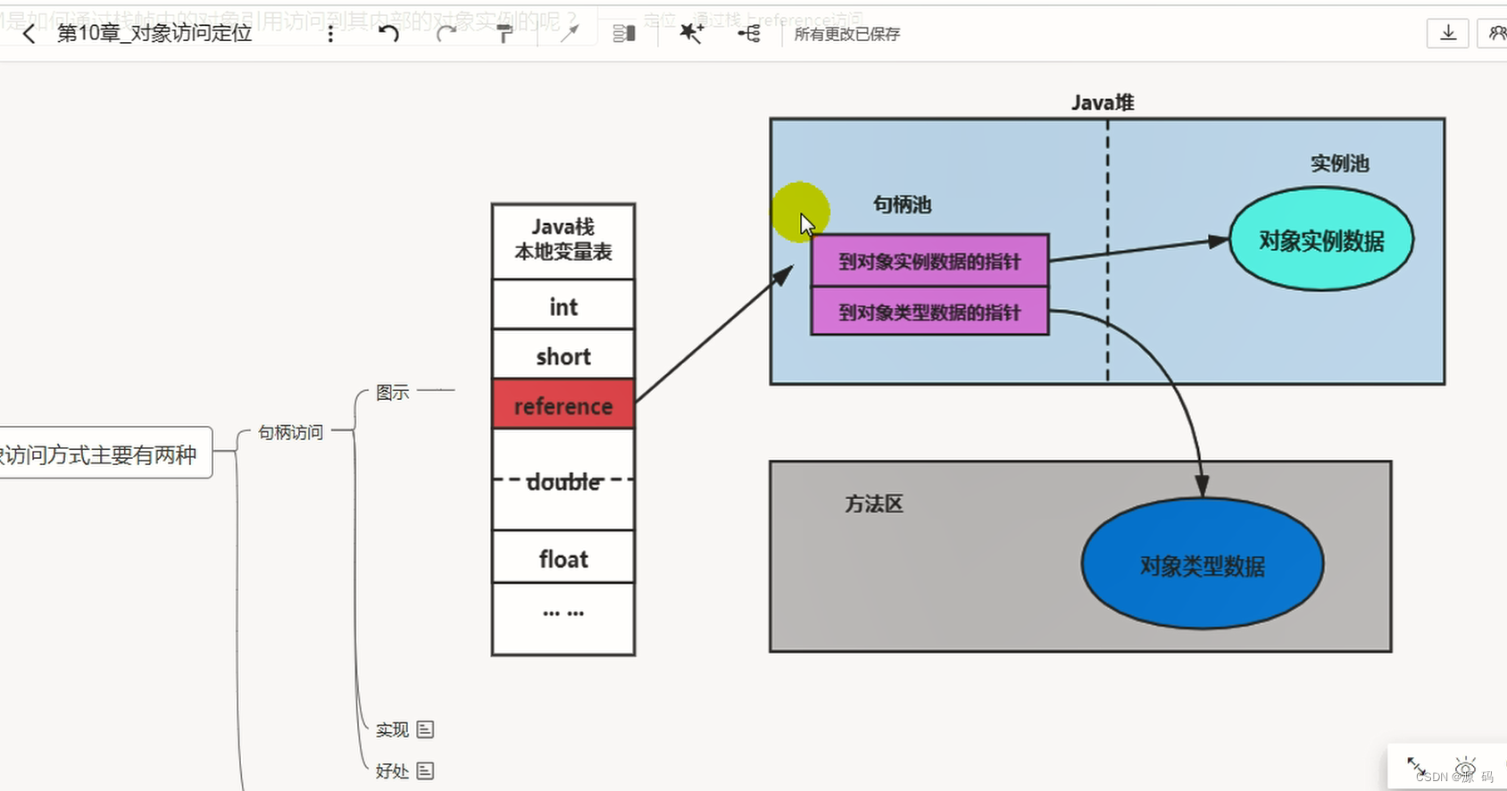 第10章:对象的实例化内存布局与访问定位 详解 Csdn博客