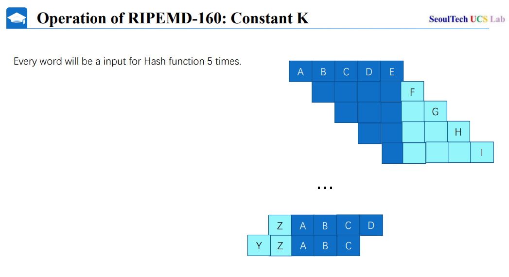 哈希函数RIPEMD-160的规格与计算过程_ripemd160算法-CSDN博客