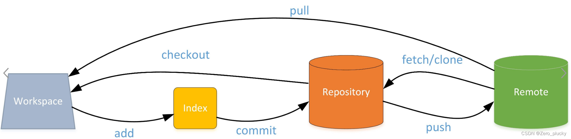 Git 常用git Dfx Csdn博客