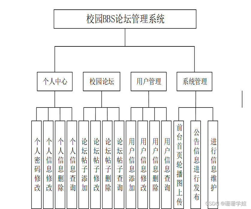 [独有源码]java Jsp校园bbs论坛管理系统jfac9从不会做毕业设计到成功完成的过程与方法 Bbs论坛数据流程图片 Csdn博客
