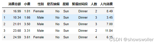 利用python和pandas对小费数据集进行数据分析与可视化实战（超详细 附源码）对小费数据集进行数据的分析与可视化。用到的小费数据集来源于python库seaborn中 Csdn博客