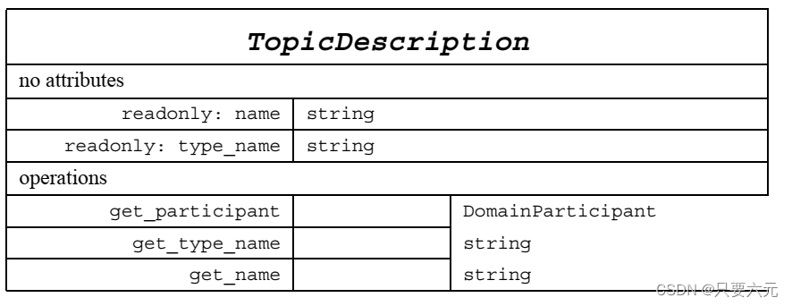 OMG Data Distribution Service(DDS)规范解读-Part2_domainparticipantfactory ...