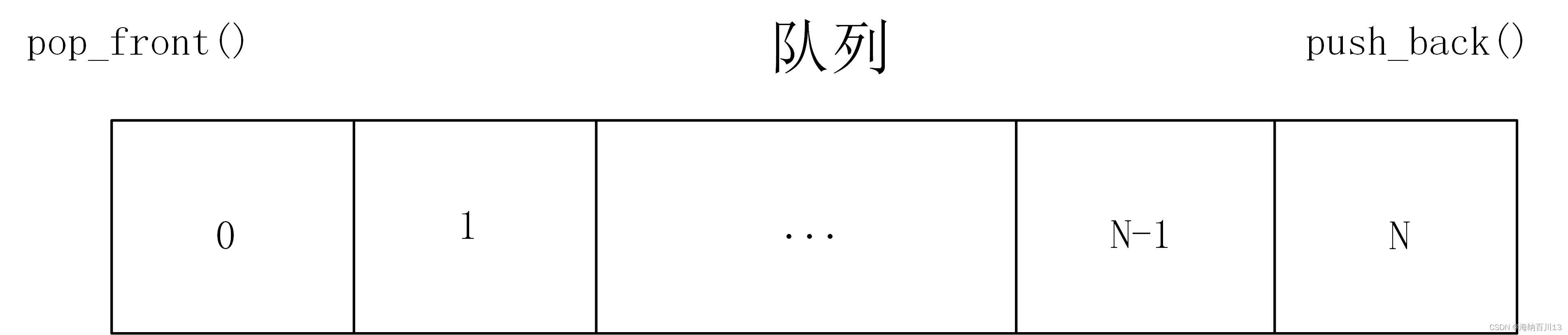 数字验证学习笔记——systemverilog芯片验证3 ——数据类型systemverilog二维数组赋值 Csdn博客