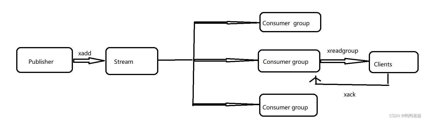 Redis Stream类型的使用 Redis 查看stream队列长度 Csdn博客