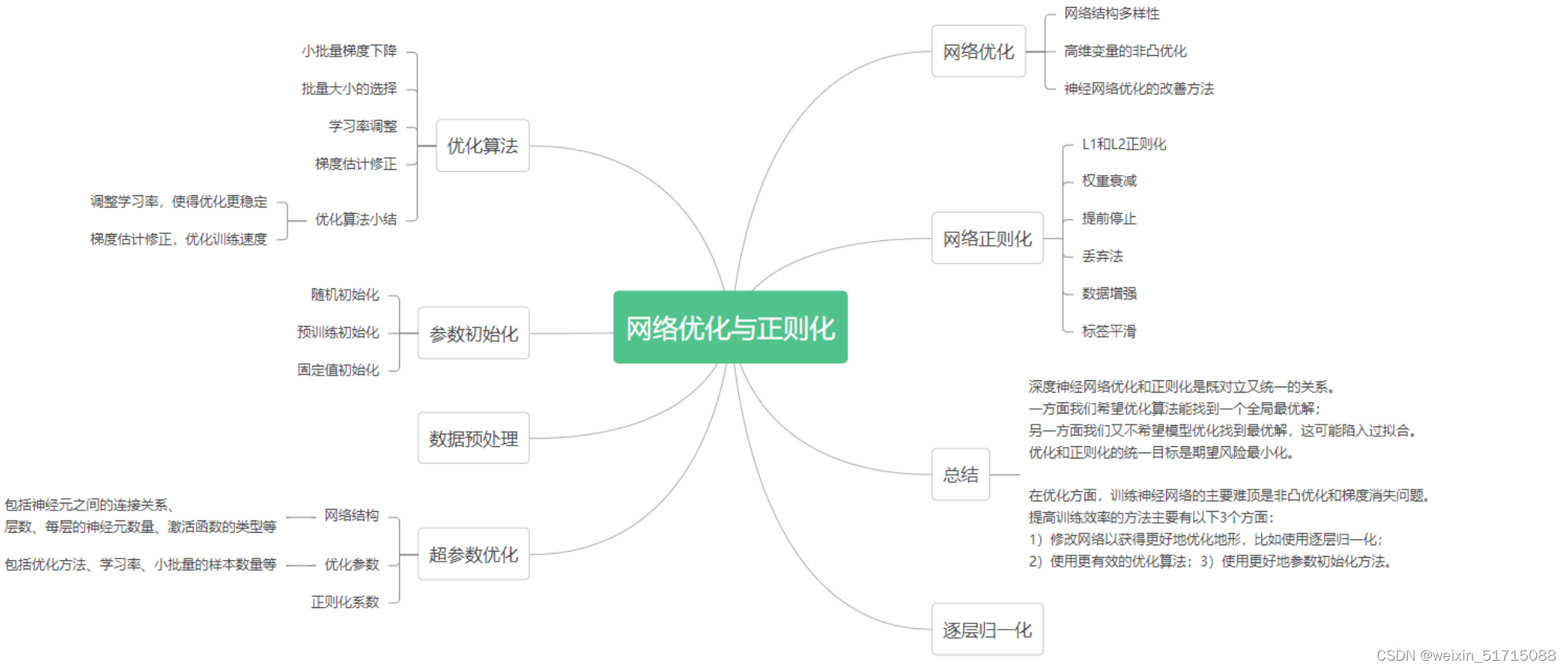 NNDL 作业12：第七章课后题-CSDN博客
