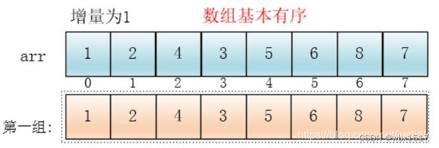 四大排序算法四个数排序 Csdn博客 4093
