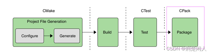 CPack 入门指南-CSDN博客