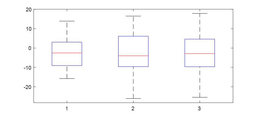 方差分析（ANOVA）分类、应用举例及matlab代码_anova方差分析-CSDN博客