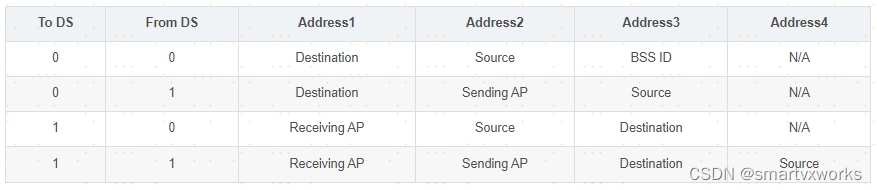 【WIFI】无线通信 - 三、四地址(Addressing Mechanism)_路由器三地址和四地址-CSDN博客