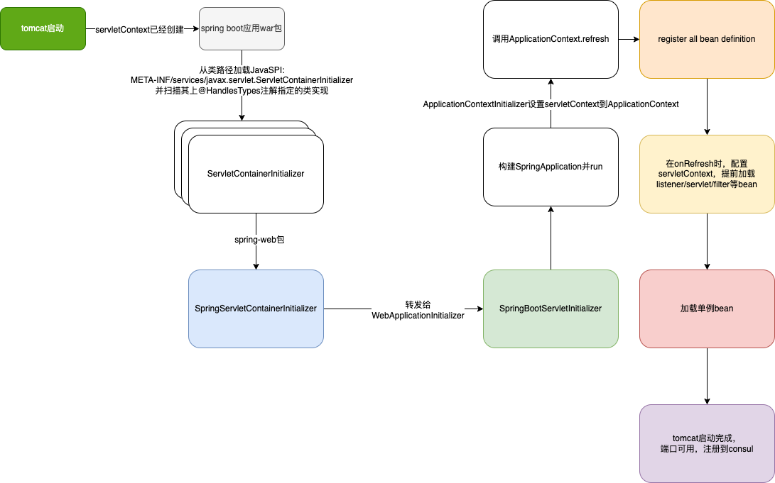 spring boot启动加载tomcat原理深度剖析_springboot启动tomcat原理-CSDN博客