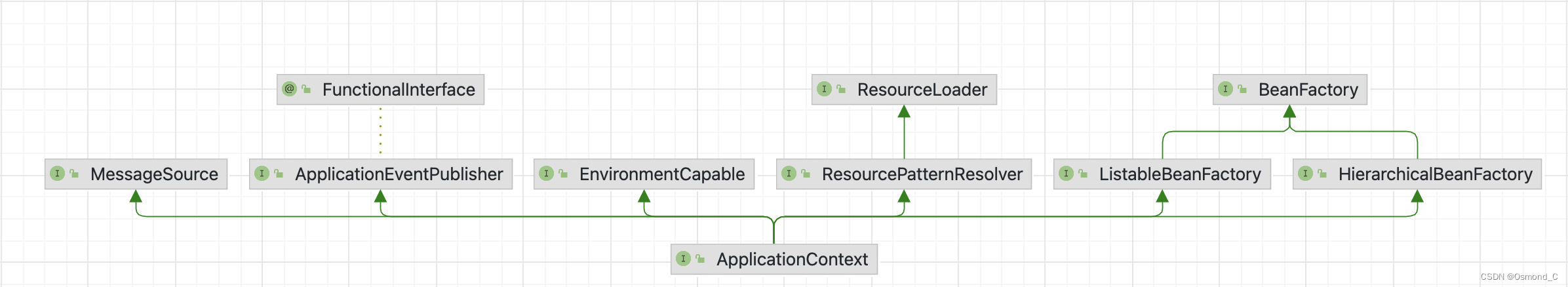 [spring] 1 什么是beanfactory和applicationcontext？之间的关系是什么？ Beanfactory Createapplicationcontext Csdn博客