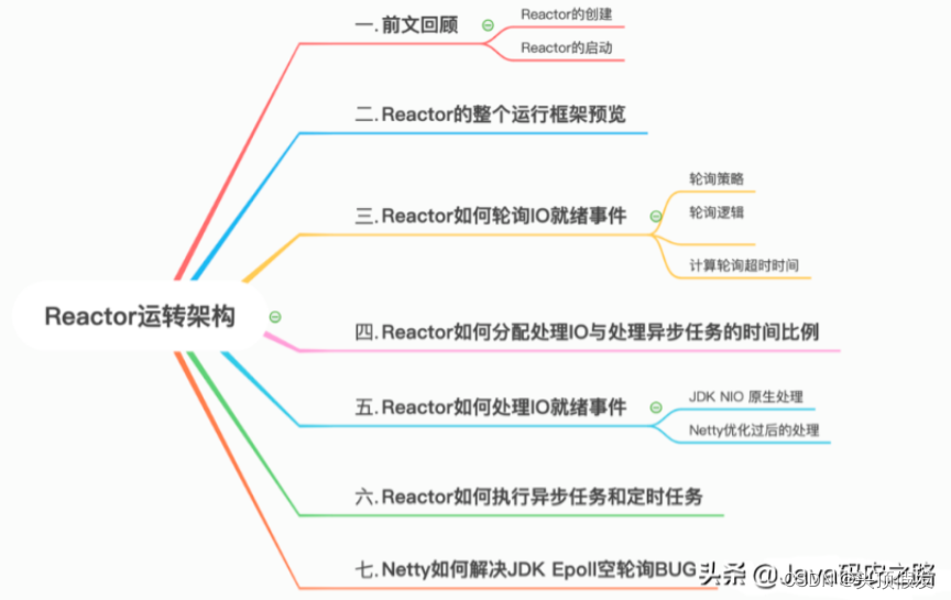 一文聊透 Netty 核心引擎 Reactor 的运转架构_reactor 规则引擎-CSDN博客