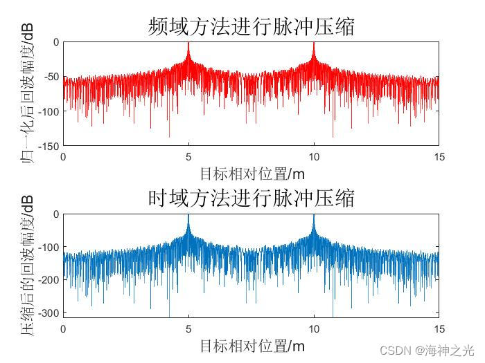 【雷达LFM】基于matlab LFM调频连续波和CW波脉冲压缩【含Matlab源码 2892期】_cw脉冲信号matlab代码-CSDN博客