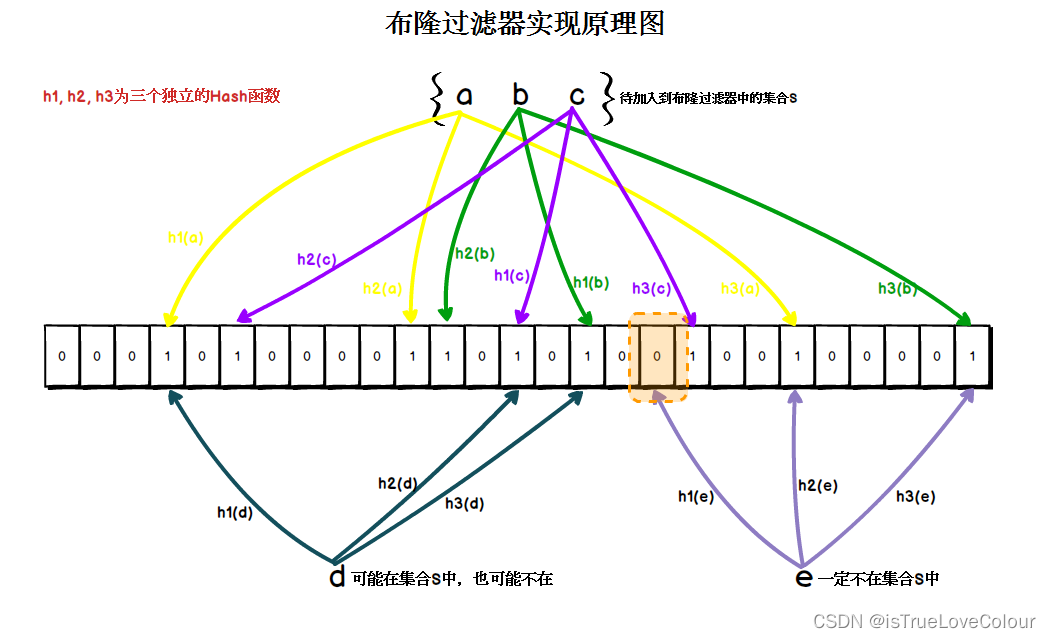 Redis 布隆过滤器理论及代码实现布隆过滤器实际应用代码 Csdn博客