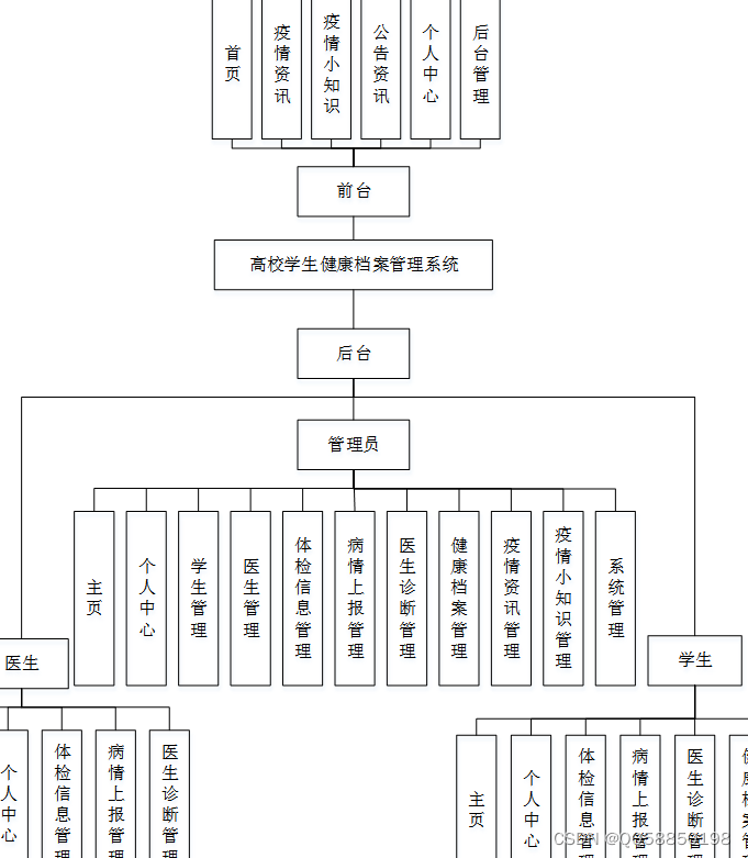 Springboot高校学生健康档案管理系统java Ssmspringboot健康管理管理员系统 Csdn博客