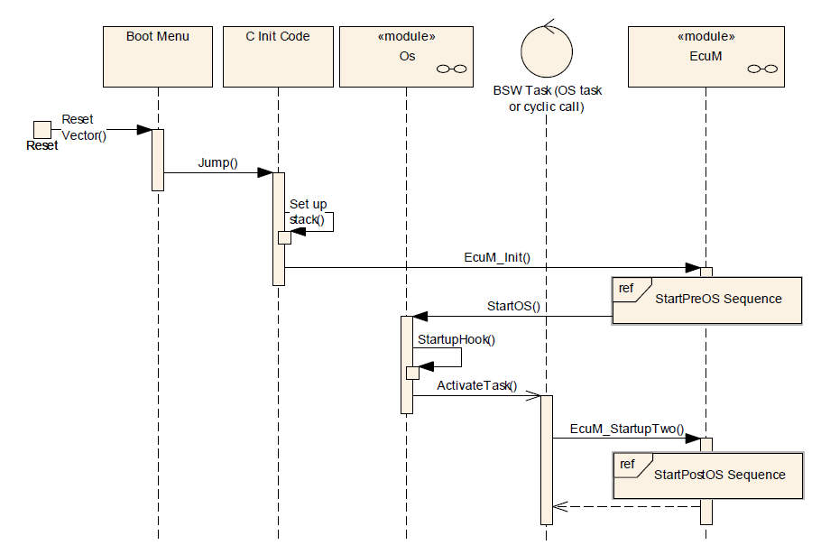 AUTOSAR基础篇之OS(下)_autosar os-CSDN博客
