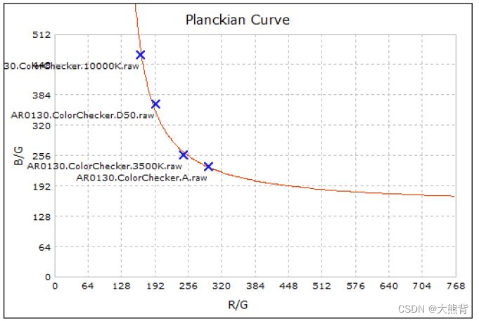 MTK AWB 色温曲线的猜想_awb取log域-CSDN博客