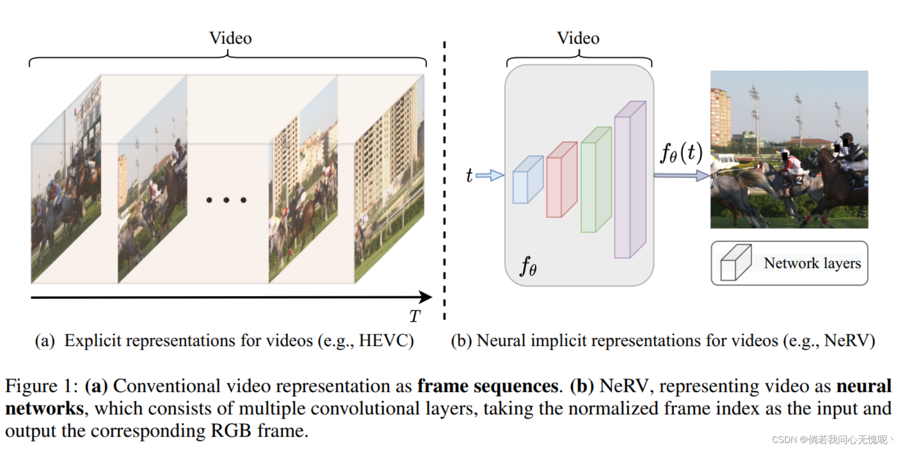 论文阅读：（NIPS 2021）NeRV: Neural Representations for Videos-CSDN博客