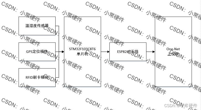 Stm32开发实例 基于stm32单片机的智能疫苗箱基于stm32的智能育苗箱控制系统 Csdn博客 