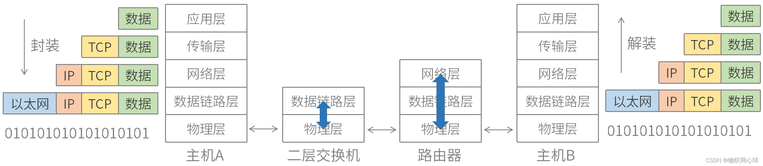 Tcpip分层模型画出接入网分层模型 Csdn博客 7223