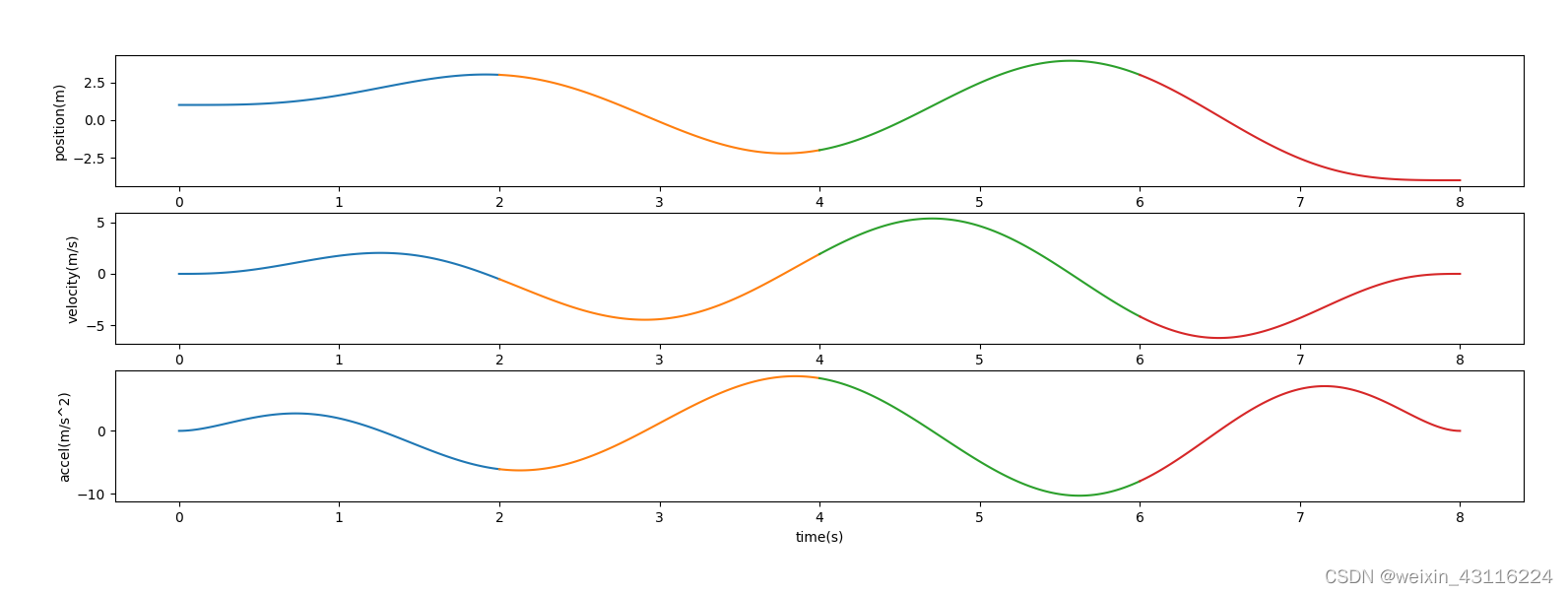 minimum snap算法python仿真_minimum snap python-CSDN博客
