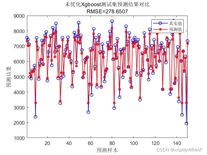 麻雀搜索算法ssa优化xgboost算法（优化树的个数、最大深度和学习率），也可定制其他智能优化算法进行优化基于ssa算法优的xgboost Csdn博客 3684