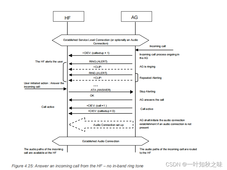 蓝牙协议官方文档HFP v1.8 核心内容翻译解析-CSDN博客