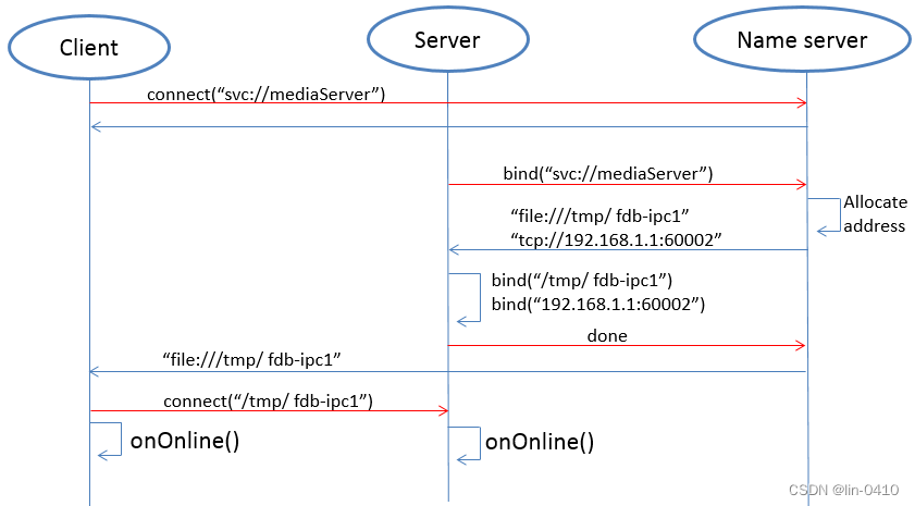 FDbus_fdbus使用范例-CSDN博客