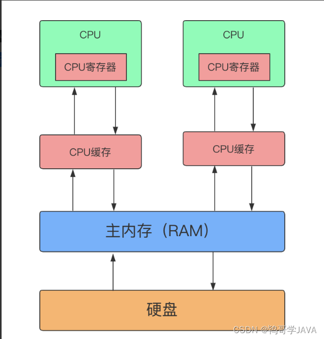 volatile很难？由浅入深怼到CPU汇编，彻底搞清楚它的底层原理_volatile是什么公司-CSDN博客