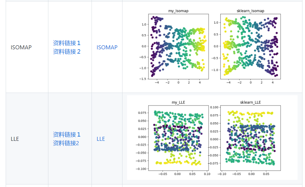 Python 11种数据降维算法快速实现，手把手教学python降维算法 Csdn博客 